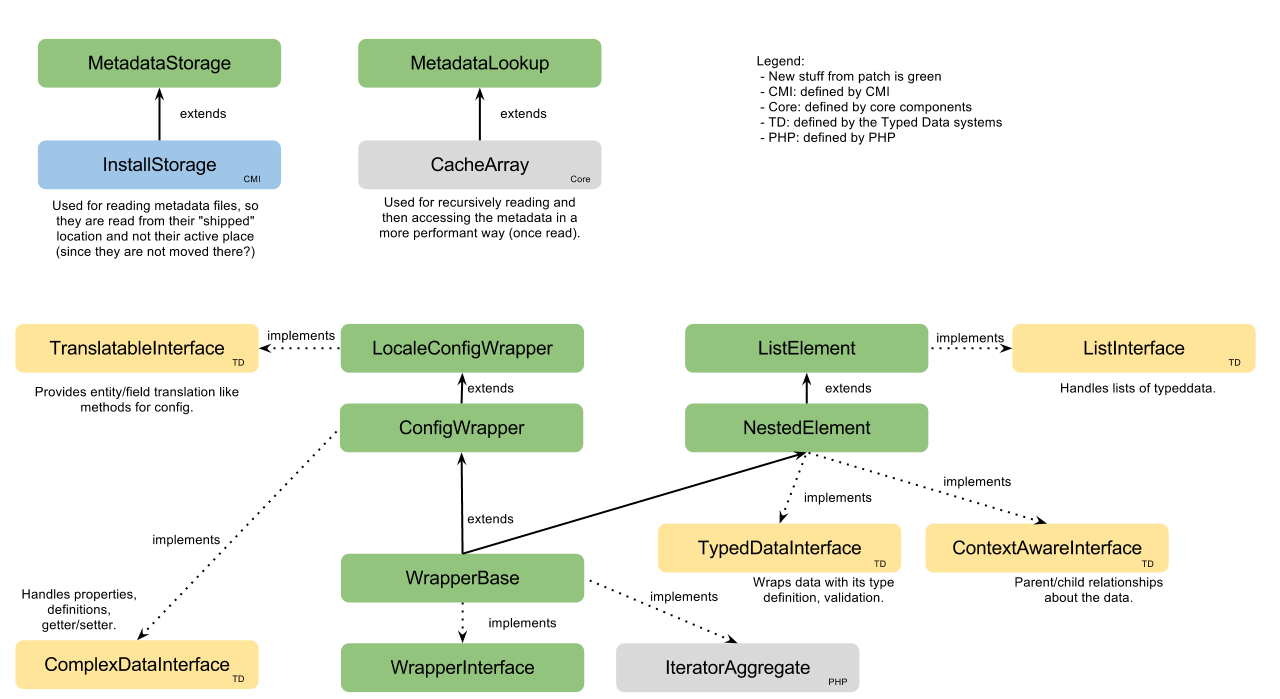 Introduce configuration schema and use for translation [#1648930] | Drupal.org